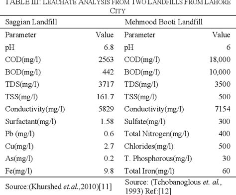 Table Iii From Identification Of Contamination Sources And Tds Concentration In Groundwater Of