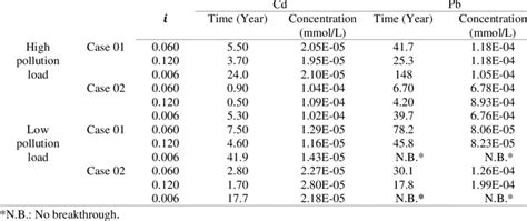 Model Outputs Of Sensitivity Analysis Download Table