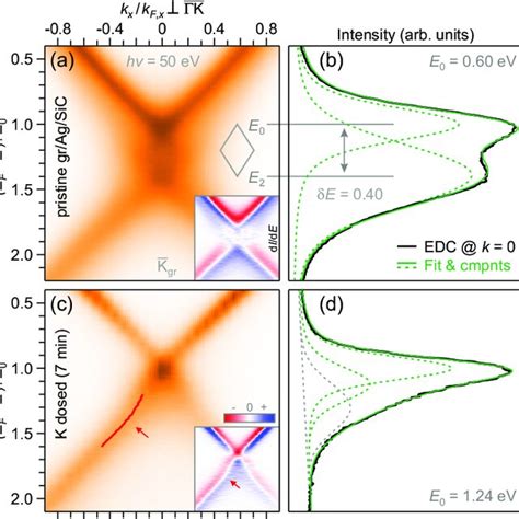 Electron Plasmon Coupling In A B Pristine And C D K Deposited Download Scientific