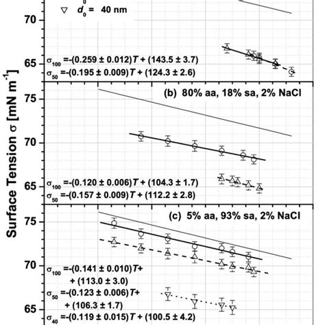Experimentally Determined Surface Tensions Of Ternary Mixtures Of Download Scientific Diagram