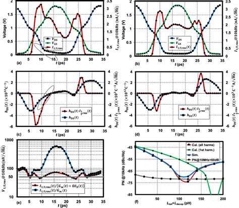 Discrete Waveform Point Of V Gs V Ds In One Period Based On Pss