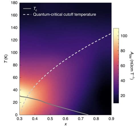 The Hall Effect Links Superconductivity And Quantum Criticality In A