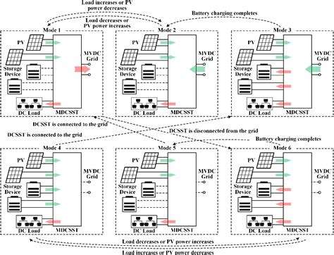 Figure 11 From A Multiport Dc Solid State Transformer For Mvdc Integration Interface Of Multiple