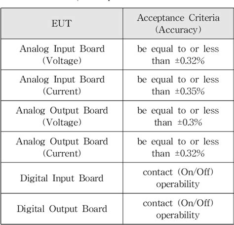 Table 2 From Design And Qualification Of Fpga Based Controller Applying Hpd Development Life