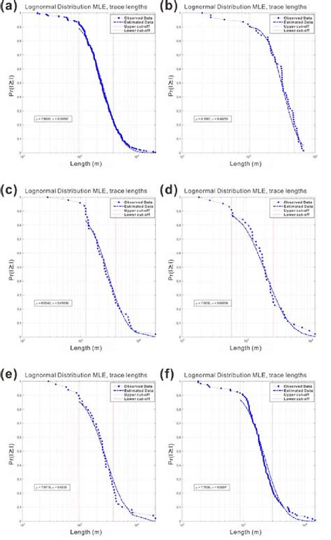 The Lognormal Distribution Models For The Maximum Likelihood Estimation Download Scientific