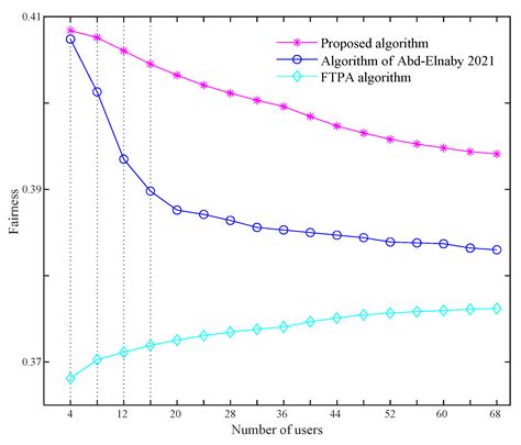 future internet free full text a fairness index based on rate