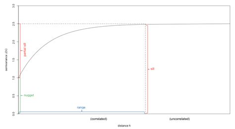 Spatial Interpolation Methods