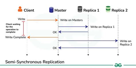 Configurations Of Database Replication In System Design Geeksforgeeks