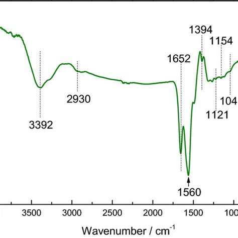 Ftir Spectra Of Raw A And Allicin Conjugated Cellulose Fabrics B