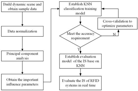 an adaptive control algorithm based on q learning for uhf passive rfid robots in dynamic scenarios