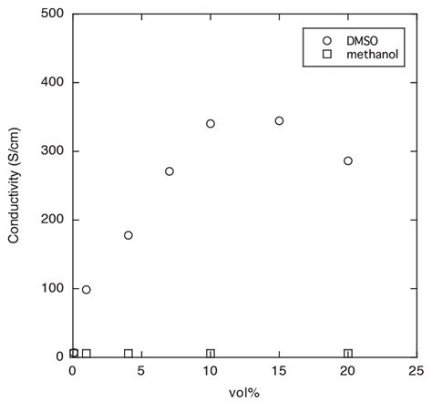 Effect Of The Concentration Of The Organic Solvent On The Conductivity Download Scientific
