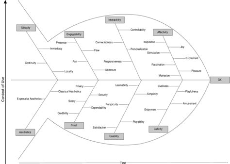 An Interactive Games Experience Model Gxm Download Scientific Diagram