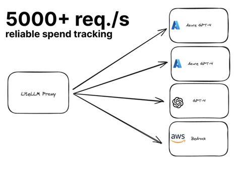 Krrish D On Linkedin Thrilled To Announce Litellm Proxy Can Now Track Spend For 5 000 Req S…