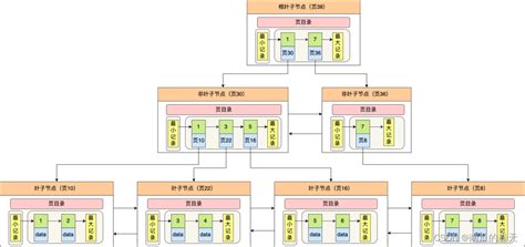 mysql 索引 叶子节点和非叶子节点区别 csdn博客