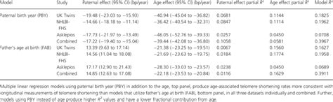 Comparison Of Paternal Effect Models Shows That Pby Can Influence Download Table
