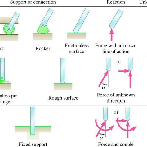 Types Of Supports And Their Reaction Forces Download Table