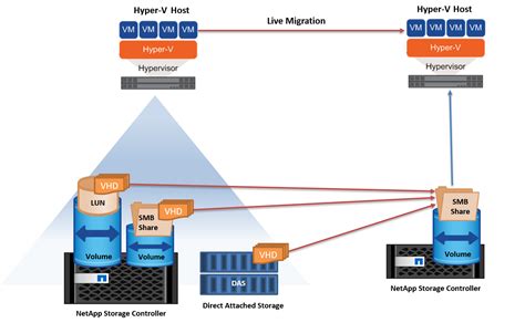 netapp上のhyper vストレージインフラ