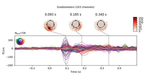 Visualizing Evoked Data — Mne 0234 Documentation