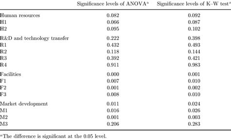 Results Of Anova And Kruskal Wallis Test Download Scientific Diagram