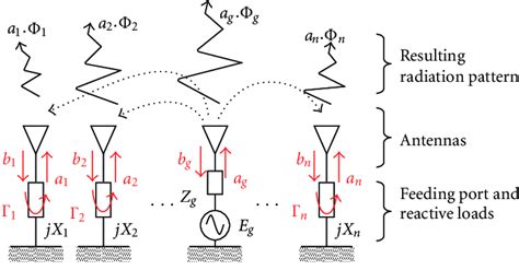 Principle Of A Parasitic Antenna Array Download Scientific Diagram