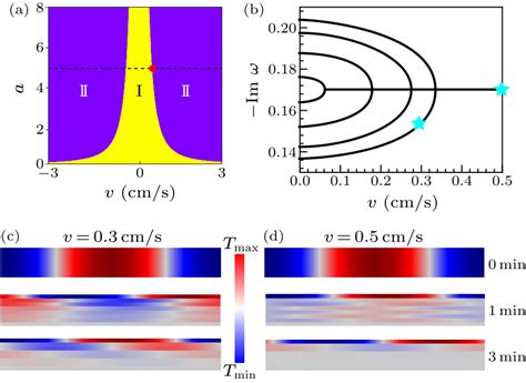 Chin. Phys. Lett. (2022) 39(5) 057801 - Phase-Locking Diffusive Skin Effect