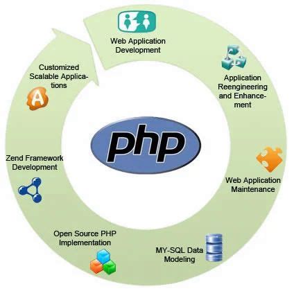 PHP Development In Dehradun ID