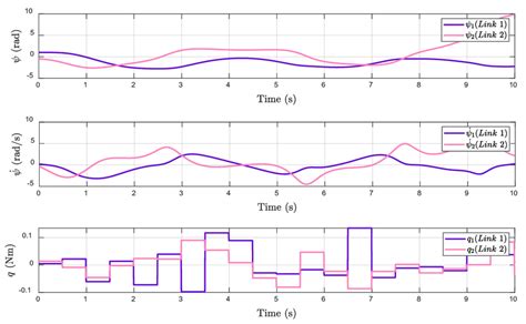 Temporal Evolution Of The Training Data For The State Space Neural