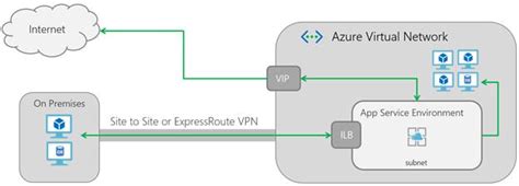 Connecting To Azure App To Onprem Database Microsoft Qanda