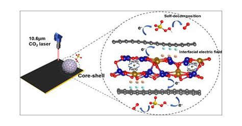 Rapid Laser Induced Highly Dispersed And Ultrafine N Doped Graphene Wrapped Feco2o4