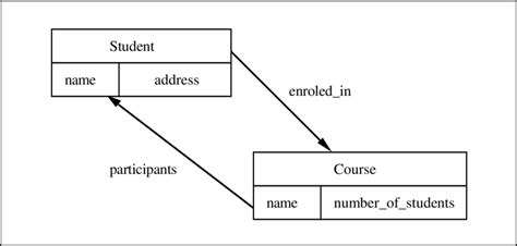Network Data Model Diagram