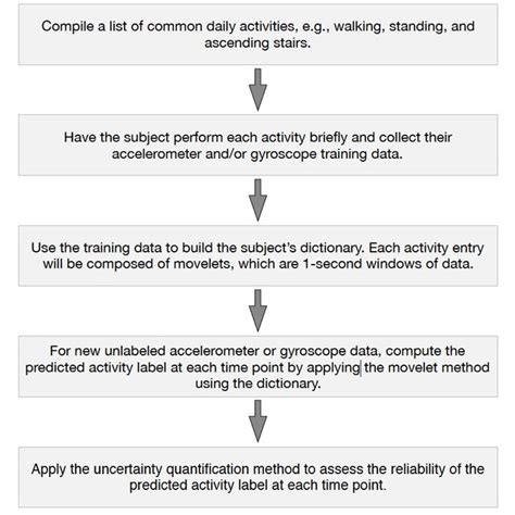 pdf augmented movelet method for activity classification using
