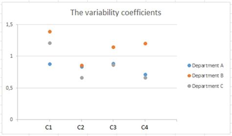 The Variability Coefficients Of The Case Company Download Scientific