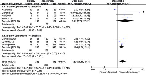 forest plot of comparison subgroup results of clinical efficacy by