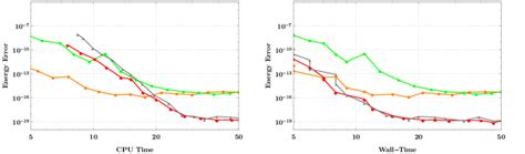 efficiency diagrams in double logarithmic scale of a sequential