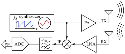 A Simplified High Level Block Diagram Of A Typical Single Input