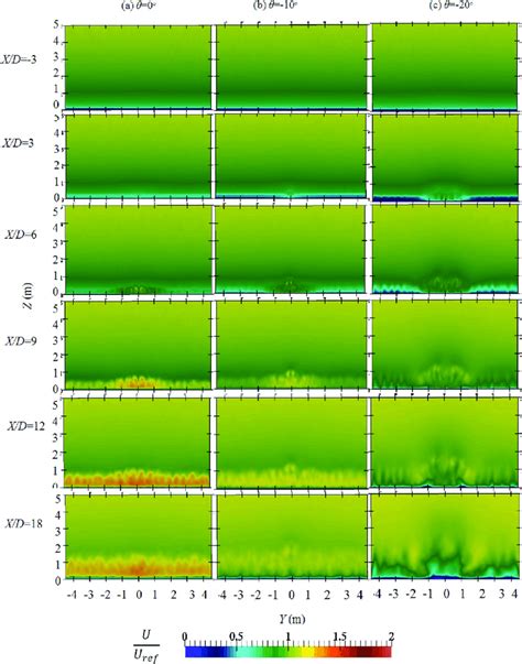 Cross Sectional Normalized Streamwise Velocity U U Ref At Different