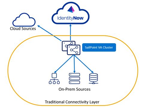 Saas Connectivity Sailpoint Developer Community