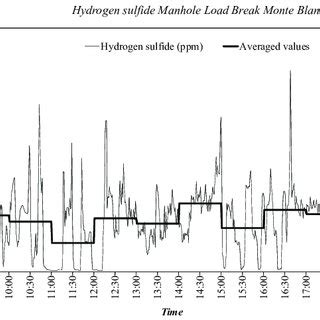 H2S Ppm At The Atmosphere Of The Manhole Of Discharge At K P 1 500 Download Scientific