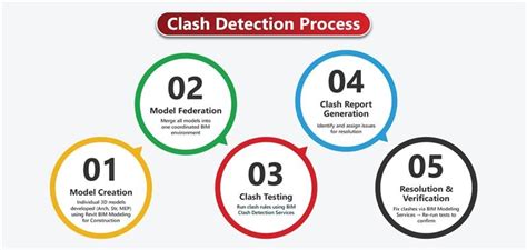 Bim Clash Detection Process Advantages And Best Practices