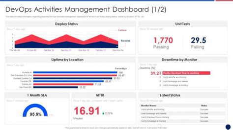 Devops Activities Management Dashboard Powerpoint Templates Slides And Graphics