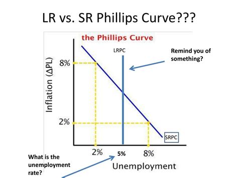Phillips Curve Lr
