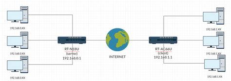 Problem With Bridging Two Routers Rt N18u Rt Ac66u Openvpn Support