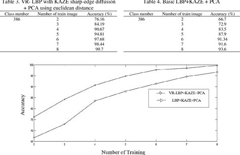 table 3 from palmprint recognition system using vr lbp and kaze