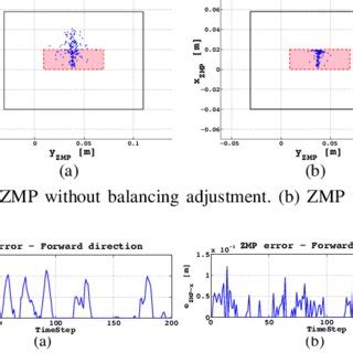A ZMP Error Without Balancing Adjustment B ZMP Error With Download Scientific Diagram