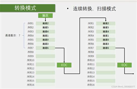 Stm32学习ad Csdn博客