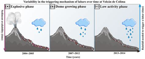 Conceptual Model Of The Variability In The Conditions Needed To Trigger