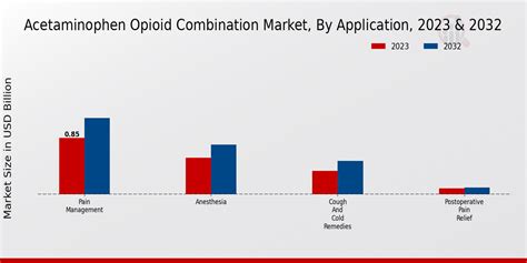 Acetaminophen Opioid Combination Market Size Share Forecast 2034