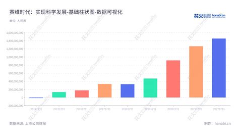 赛维时代：实现科学发展 基础柱状图 数据可视化 花火数图