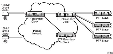Ptp Boundary Clock For Frequency