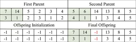 An Example Of One Point Crossover Operator Download Scientific Diagram